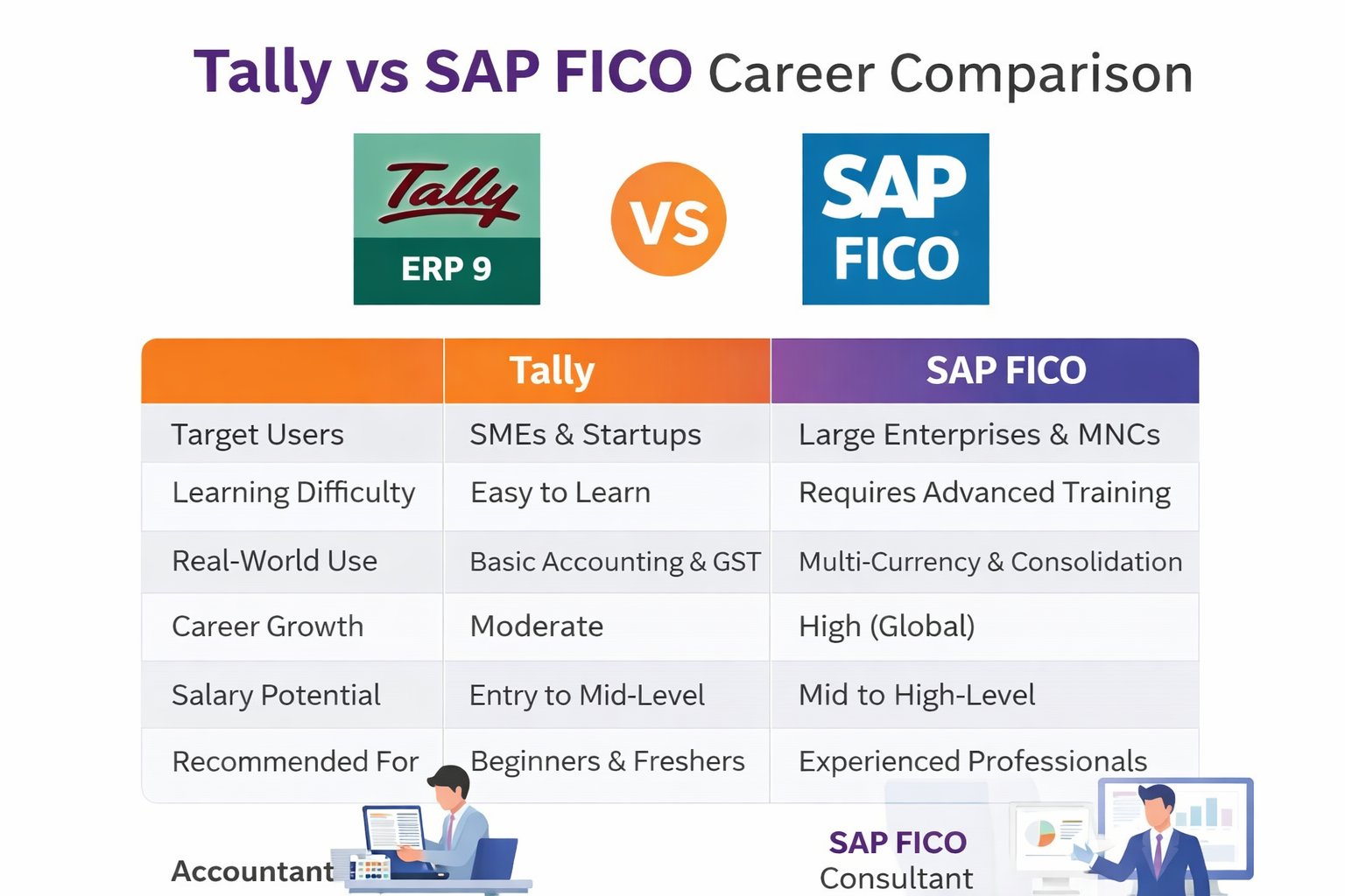 Tally vs SAP FICO: Which Career Path Is Right for You in 2026?